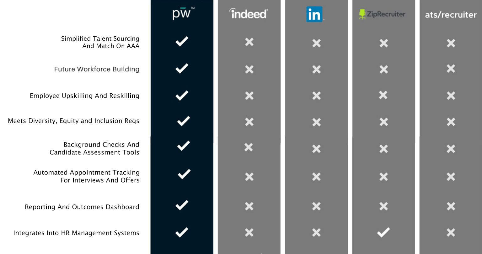 Pepelwerk outperforms job boards - Compare Pepelwerk to Other Candidate ...